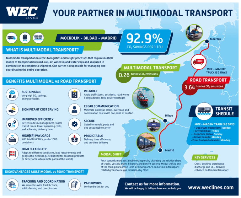 Multimodal Transport Explained - WEC Lines